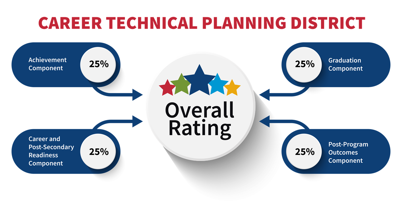 Career Technical Planning District Report Cards | Ohio Department of ...